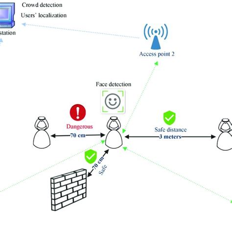 Main Modules For The Proposed Social Distance Monitoring System