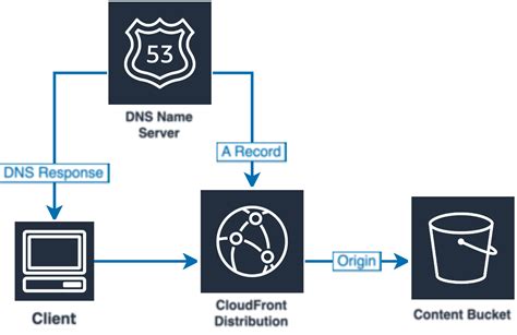 Protecting Single Page Applications From Web Skimming On Amazon CloudFront Levi S Blog