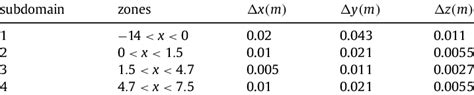 The Subdomains Range And Minimum Cells Size In Each Direction