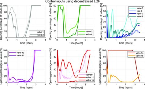 Opening Percentage Of Reservoirs Valves For The Bogotá Colombia Case Download Scientific