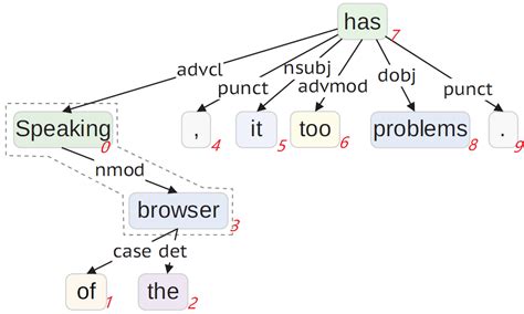 Improving Aspect Term Extraction With Bidirectional Dependency Tree