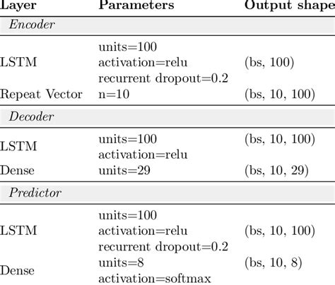 Mtad Architecture And Parameters Download Scientific Diagram