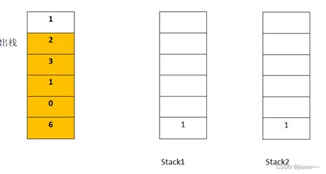 Leetcode 每日一题【剑指 Offer 30 包含min函数的栈】 Csdn博客