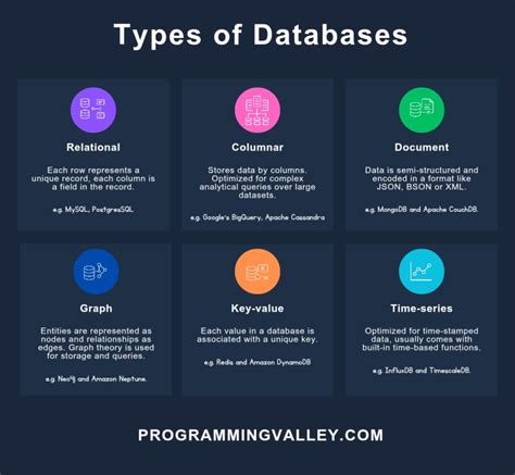 Databases Sql Nosql Backend Systemdesign Datastorage Developers Programming Valley