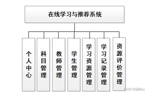 基于python的在线学习与推荐系统基于python的推荐系统 Csdn博客
