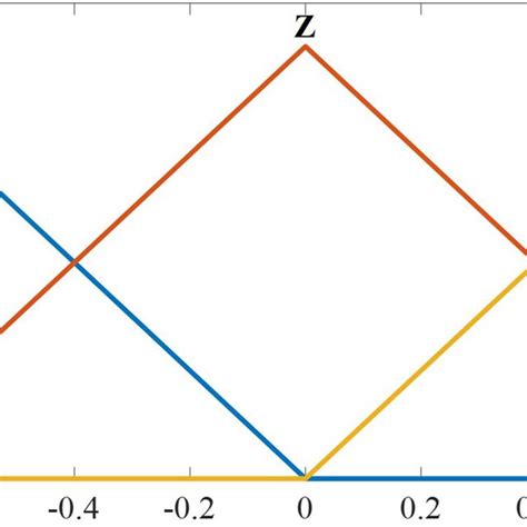 fuzzy membership functions of the inputs and output download