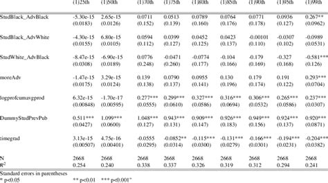 quantile regression with clustered standard errors on the sub sample of