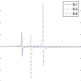 The Plot Of The Function At C 1 Download Scientific Diagram