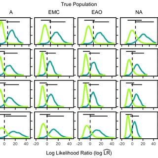 Log Likelihood Ratio Log C LR Distributions For Siblings And Download Scientific Diagram
