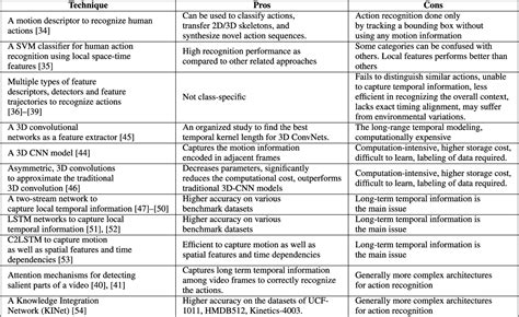 Table 1 From Predicting Actions In Videos And Action Based Segmentation
