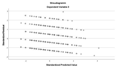 Do These Scatterplots Show Homoscedasticity Of My Data Researchgate