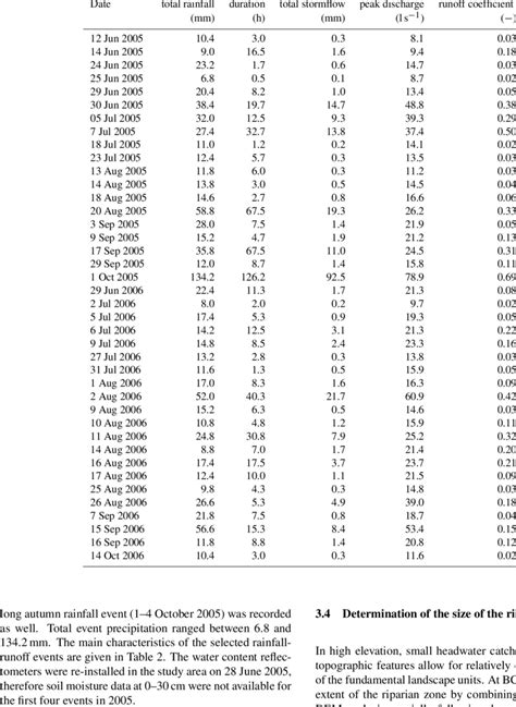 Properties Of Selected Rainfall Runoff Events The Runoff Coefficient Download Table
