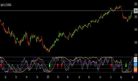 Stochastic Oscillator — Technical Indicators — Indicators And Signals — Tradingview