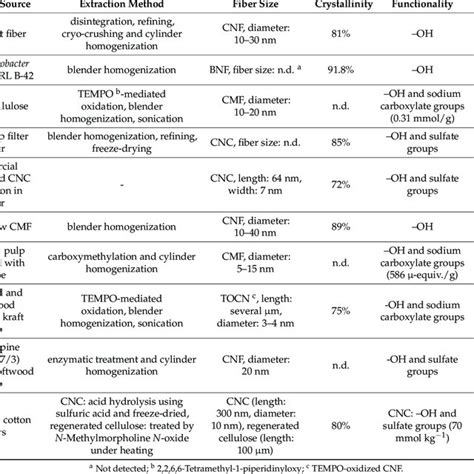 Extraction Methods And Properties Of Cellulose From Diverse Natural