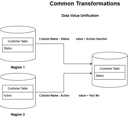 Sunil Ghate On Linkedin Datawarehouse Transformations Purpose Of