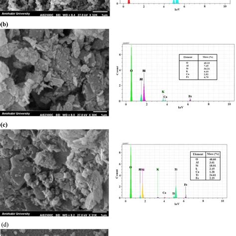 Xps Spectra Of Tio2 Mil 101 Fe And Mil 101 Fe Tio2 Composite A Download Scientific