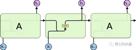 [干货]深入浅出lstm及其python代码实现 腾讯云开发者社区 腾讯云