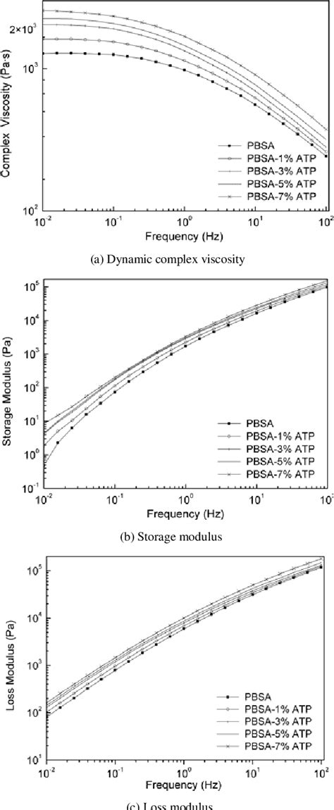 Figure 2 From Rheology Properties Of Poly Butylene Succinate Cobutylene Adipate Attapulgite