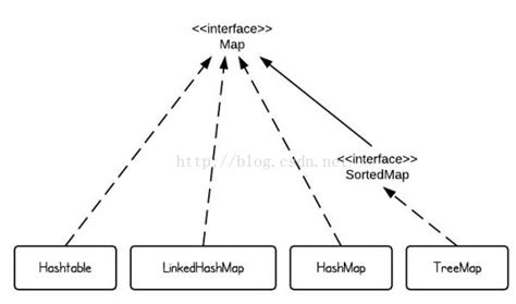 跳表（skiplist）及concurrentskiplistmap源码解析 表 skiplist 及