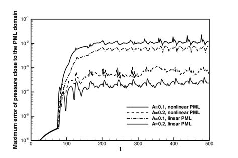 maximum reflection error pressure component along lines x ±97 5 and