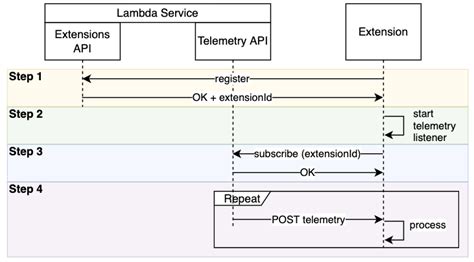 Introducing The Aws Lambda Telemetry Api Aws Compute Blog