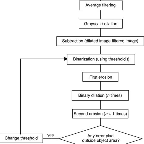 Flowchart Of Edge Detection Algorithm Download Scientific Diagram