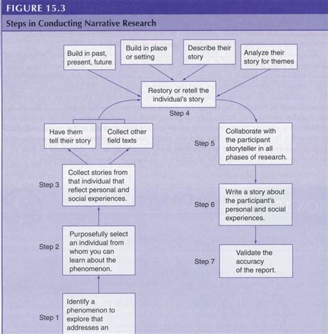 Conceptual Framework Of Narrative Analysis Download S