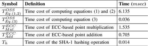 Table I From An Optimized Digital Signature Algorithm For Efficient And Secure Authentication In