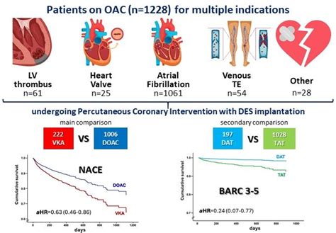 Anticoagulation Pci Doac Cardiology Stenttherapy Atrialfibrillation Edoxaban Rivaroxaban