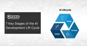 AI Development Lifecycle Stages To Build Scalable AI Systems