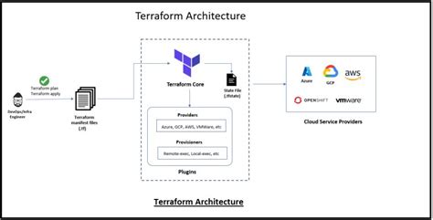 Sajan Kumar Tak On Linkedin Terraform Iac Infrastructureasacode