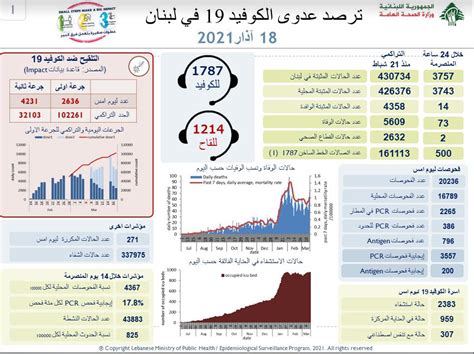 73 حالة وفاة بكورونا في لبنانماذا عن الإصابات؟ الديار