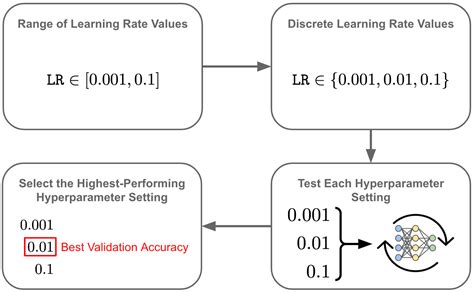 The Best Learning Rate Schedules