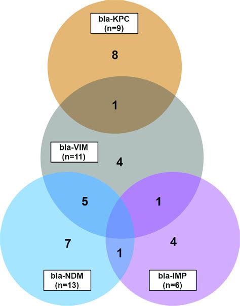 Overlapping Extended Spectrum β Lactamase Esbl Genes The Venndiagram