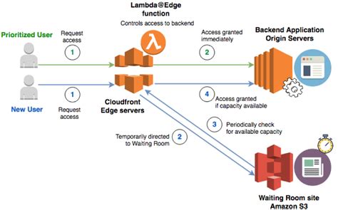 Content Delivery Network Networking And Content Delivery