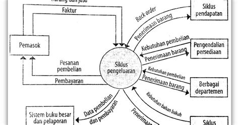 Siklus Utama Proses Bisnis Siklus Pengeluaran Kas Dan Pembelian