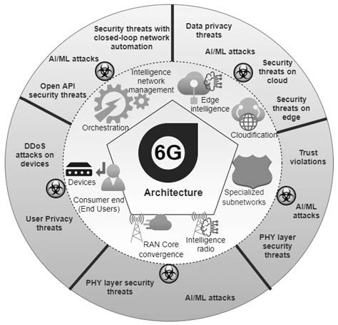 Applied Sciences Free Full Text Blockchain Based Multifactor Authentication For Future 6g
