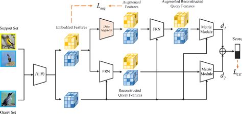 Figure 1 From Feature Augmentation Reconstruction Network For Few Shot