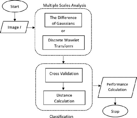 figure 1 from performance of biometrics recognition system using
