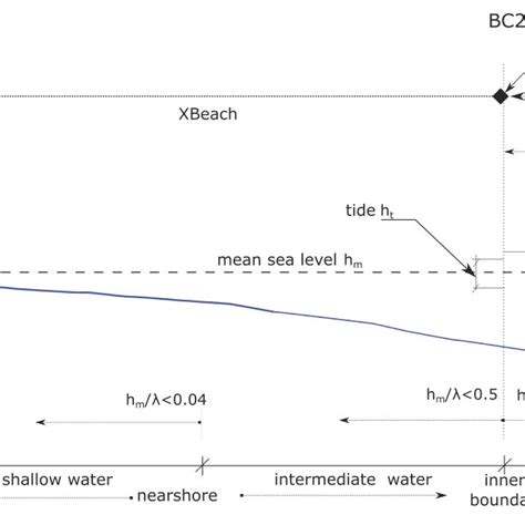 The Spatial Zones Of The Model Are Marked With Four Boundaries Swan Download Scientific