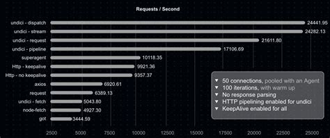 Exploring Clients Axios Requests And Node Fetch