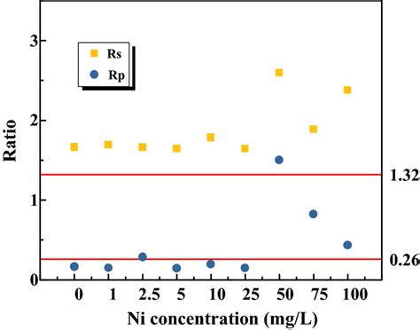 The Rs And Rp Values With Different Ni II Addition Download Scientific Diagram