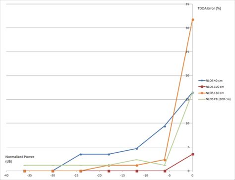 Tdoa Error For Different Nlos Scenarios Download Scientific Diagram