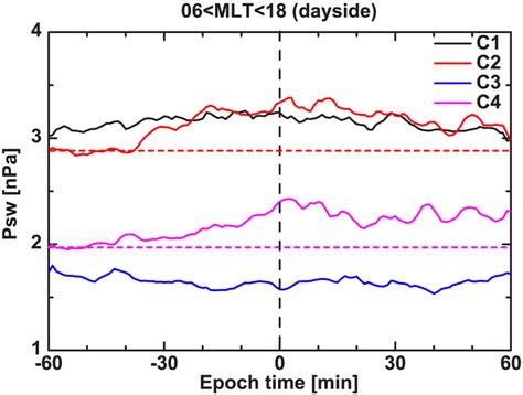 Superposed Epoch Analysis Of 1‐min Median Solar Wind Dynamic Pressure Download Scientific
