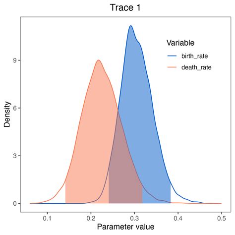 Revbayes Simple Diversification Rate Estimation