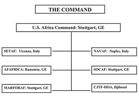 Eucom Command Structure Chart
