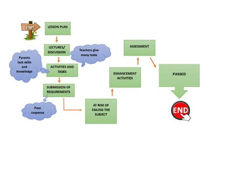 Flowchart Cip Continuous Improvement Program Pdf