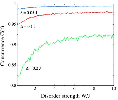 Two Qubit Concurrence For The Last Cell Of The Ladder System Cτ Download Scientific
