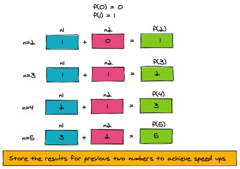 Memoization In Dynamic Programming Through Examples