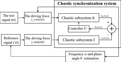 Structure Of The Proposed Chaotic Synchronization System Download Scientific Diagram